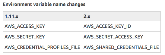 Autenticación/Credenciales de Amazon Web Services [AWS][AWS SDK Java 2 ...
